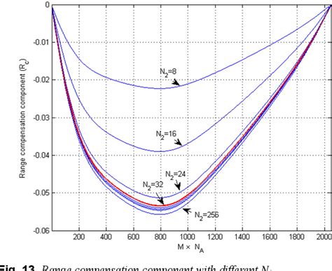 figure 1 from design of doppler parameters estimation circuit