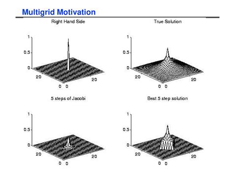 James Demmel Multigrid James Demmel Fall 2010 Math Ppt Download