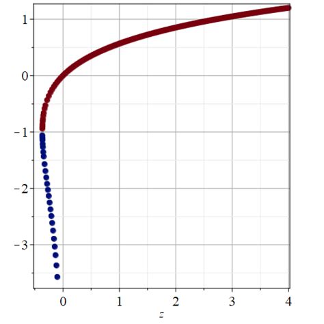 Here We Have Plotted Two Real Branches Of Lambertw Functionw0z And Download Scientific
