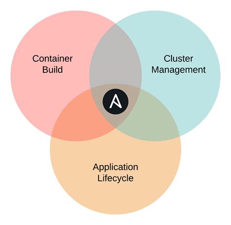 How Useful Is Ansible In A Cloud Native Kubernetes Environment