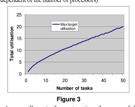 Figure 3 From Priority Assignment For Global Fixed Priority Pre Emptive Scheduling In