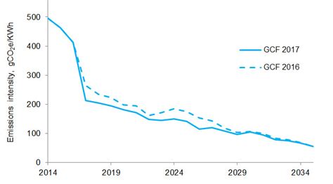Grid Conversion Factor Chart Ponasa