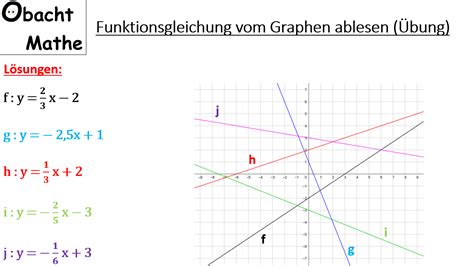 Funktionsgleichung Vom Graphen Ablesen Lineare Funktionen Geraden