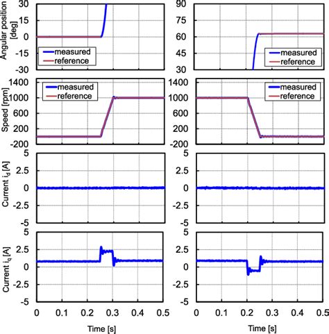 Figure 1 From Application Of Finite Control Setmodel Predictive