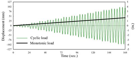 Monotonic And Cyclic Test Protocols Download Scientific Diagram