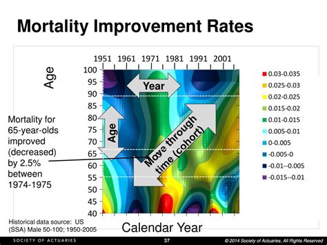 Ppt Mortality Improvement Trends And Implications For Pension Plans Powerpoint Presentation