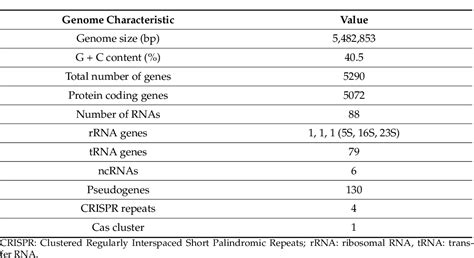 Table 1 From Genome Sequence And Characterisation Of Peribacillus Sp Strain As2 A Bacterial