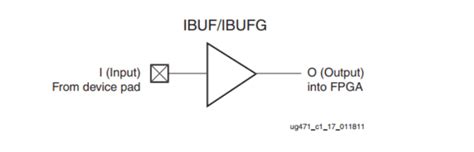 Fpga 7系列 Fpga内部结构之selectio 02 源语简介（一） 阿里云开发者社区