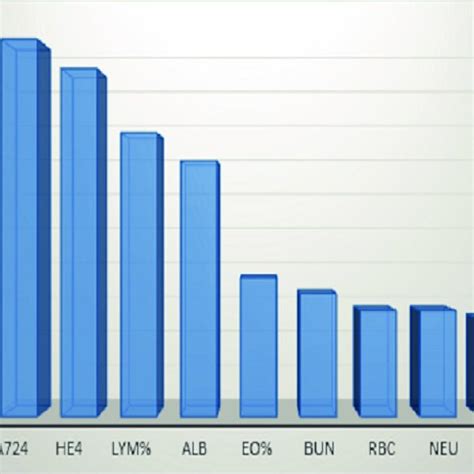 variable importance values related with ovarian cancer download