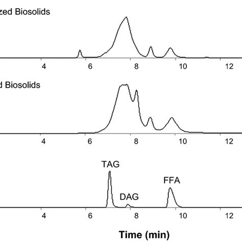 Hplc Elsd Chromatograms Of The Hexane Extractables Obtained From