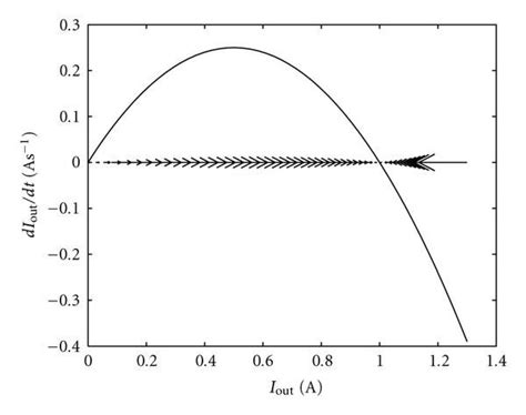 The Vector Field Of The Logistic Equation Is Represented As A Flow On