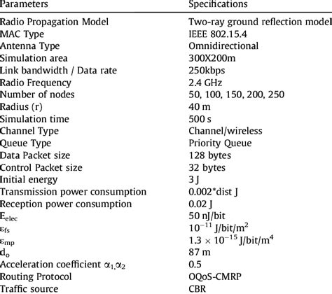 Ns2 Simulation Configuration Parameters Download Scientific Diagram