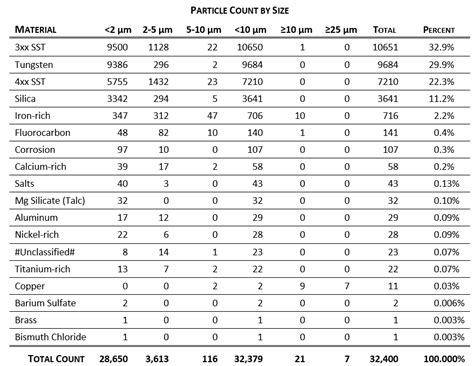 Automated Particle Analysis