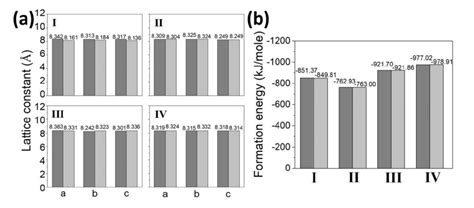 A Lattice Constants And B Formation Energies From Dft Calculation