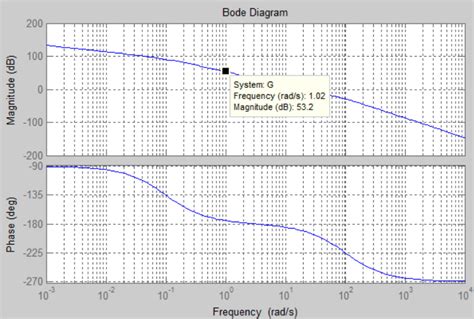 Control Matlab Pole At 01 Rads Contributing To Nothing On The Bode
