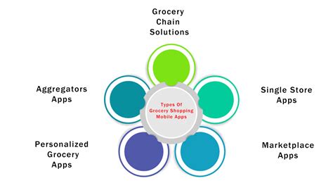 Grocery Shopping Mobile App Development Extern Labs Inc