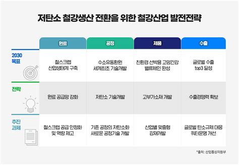 대량의 온실가스를 배출하는 ‘철강산업의 ‘탈탄소화