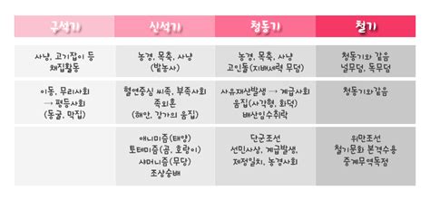 선사시대 구분 구석기 신석기 청동기 철기 네이버 블로그