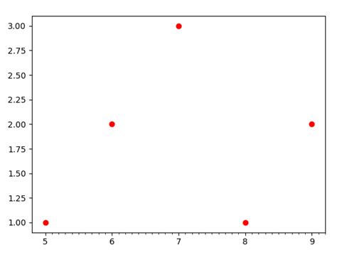 matplotlib Documentation Bibliothèques Python 1 0 0