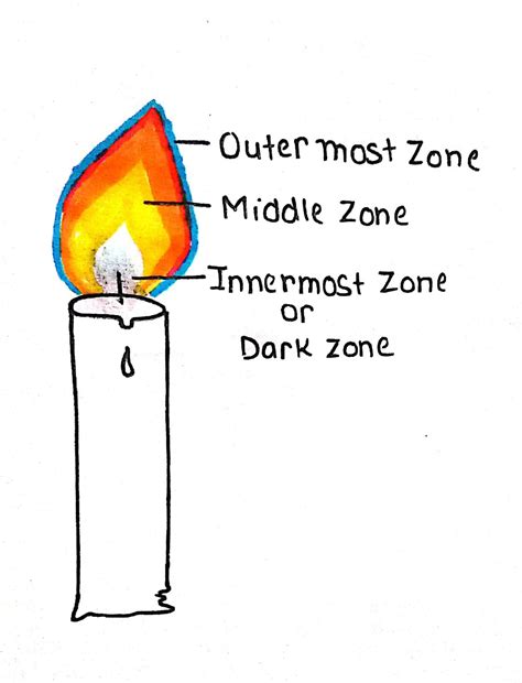 Draw A Diagram Showing The Different Zones Of Candle Flame At Lincoln Burnett Blog