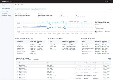 Ibm Aspera Software 2025 Reviews Pricing And Demo
