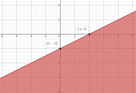 Graph The Inequality X 2 Y Geq 4 Quizlet