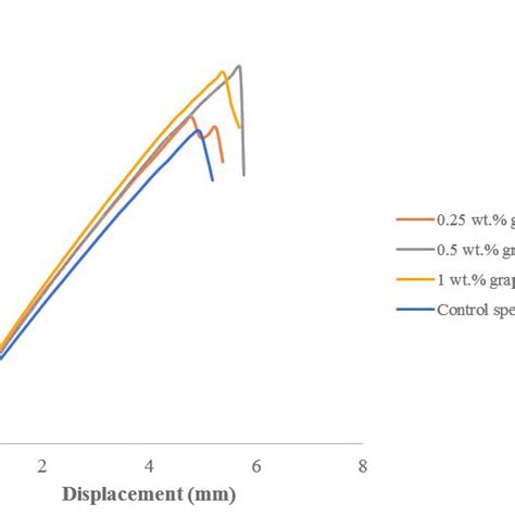 Force Displacement Graph Of The Control Specimen And The Composite Download Scientific Diagram