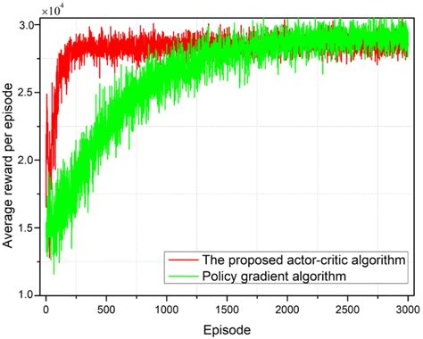 The Convergence Speeds Of The Proposed Algorithm And The Policy