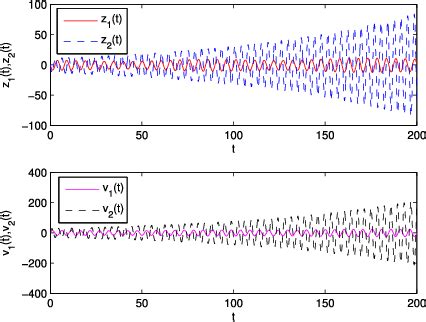 Figure From Global Polynomial Synchronization Of Proportional Delayed Inertial Neural Networks