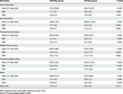 Objective Image Quality Evaluation Of Lower Extremity Cta Download Table