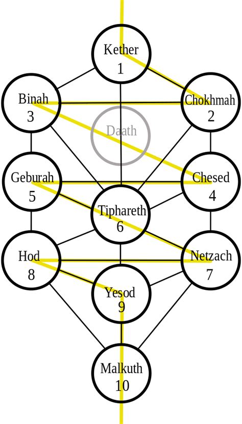 Tree Of Life Wk Tree Of Life Kabbalah Hebrew Free Transparent PNG Download PNGkey