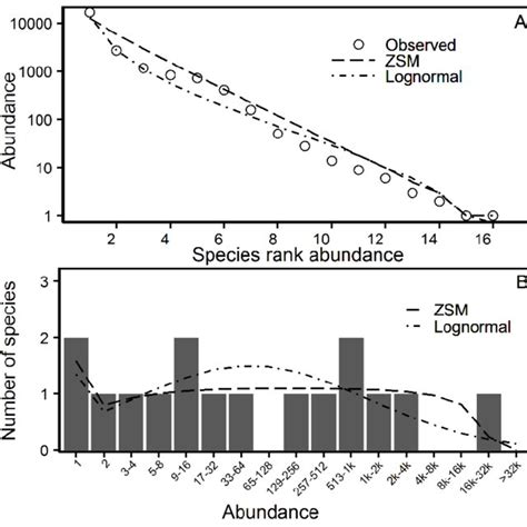 Species Abundance Distribution For The Utah Forest Dynamics Plot A A