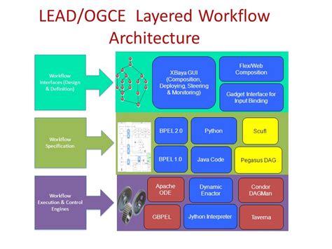 Open Grid Computing Environments Advanced Gateway Support Activities RT Project Review October