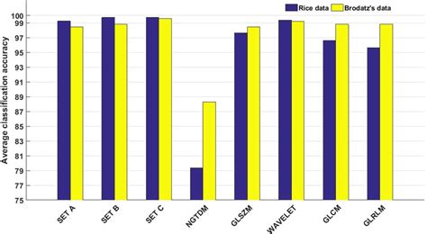 Average Classification Accuracies For Different Texture Features Using