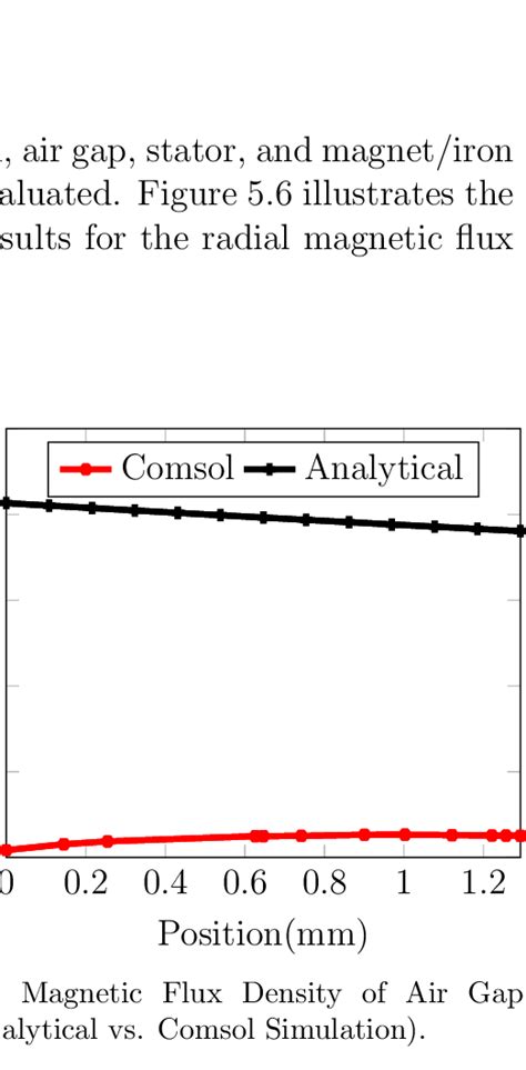 6 Analytical Vs Simulation Radial Flux Comparison From Magnetic Circuit Download Scientific