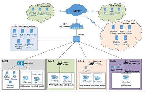 Aditya Solanki On Linkedin Radius Activedirectory Networksecurity