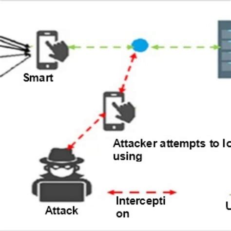 Three Layer Data Transmission Architecture Outlined In Wban Download