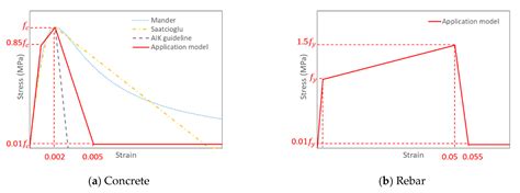 Seismic Fragility Of Ordinary Reinforced Concrete Shear Walls With Coupling Beams Designed Using