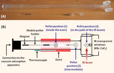 In Situ Ftir Spectroscopy As A Tool For Investigation Of Gassolid