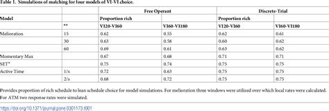 Table 1 From The Active Time Model Of Concurrent Choice Semantic Scholar