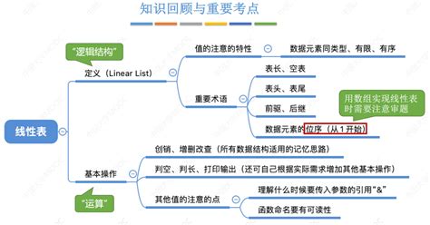 数据结构（二） 线性表 Csdn博客