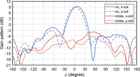 Measured Realised Gain Co‐polar And Cross‐polar At 57 Ghz Download