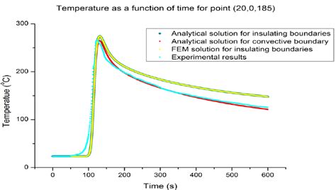 Comparison Between Experimental Data Fem Simulation And Analytical
