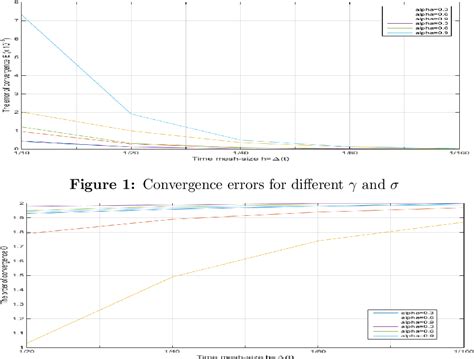 Figure 1 From Numerical Solution By Finite Element Method For Time Caputo Fabrizio Fractional