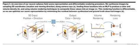 NeRF-pytorch源码解读：论文Representing Scenesas Neural Radiance Fieldsfor View Synthesis_nerf源码-CSDN博客