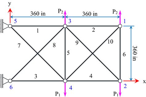 a 10 bar planar truss structure download scientific diagram