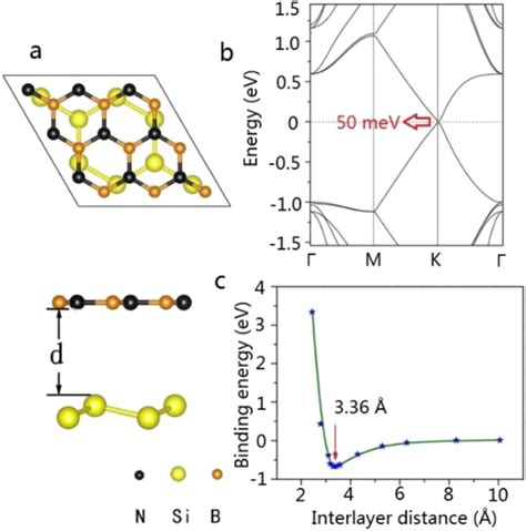 A Top And Side Views Of The Silicene Bn Heterostructure Si Yellow