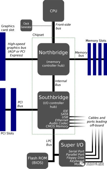 Cpu 和 Gpu 异构计算的演进与发展 Csdn博客