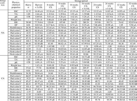 Mean Values Of Physicochemical Properties Of Pear Cultivar Atago
