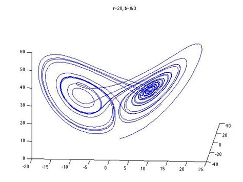 Chaos Theory Graphically Where Are The Equilibrium Points Of The